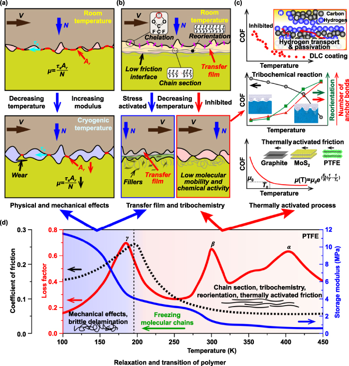 Progresses on cryo-tribology: lubrication mechanisms, detection methods ...