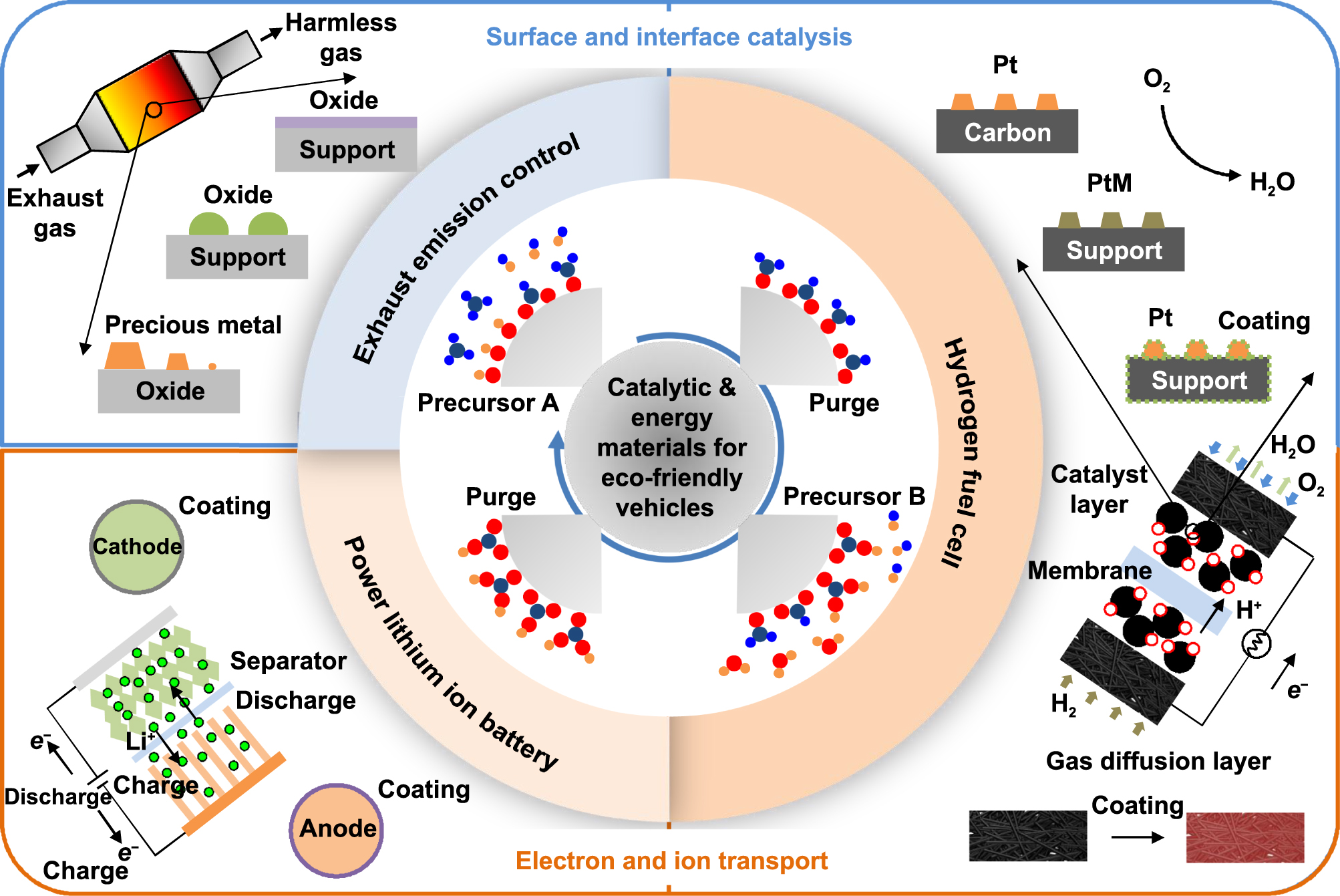Atomic-scale engineering of advanced catalytic and energy materials via atomic layer deposition ...