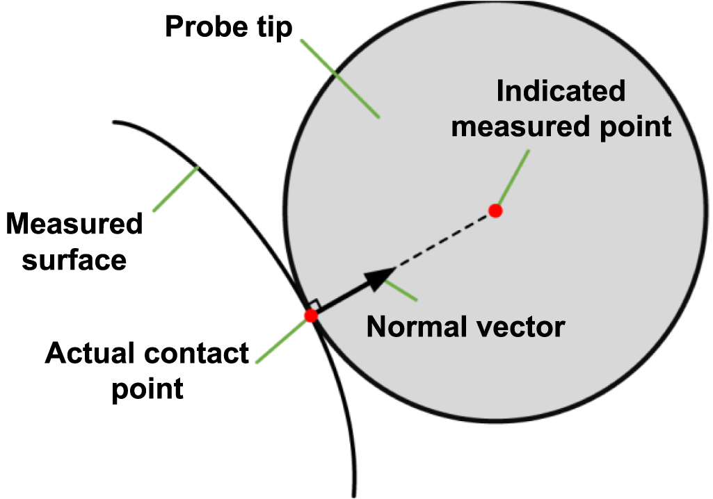 Surface form inspection with contact coordinate measurement: a review ...
