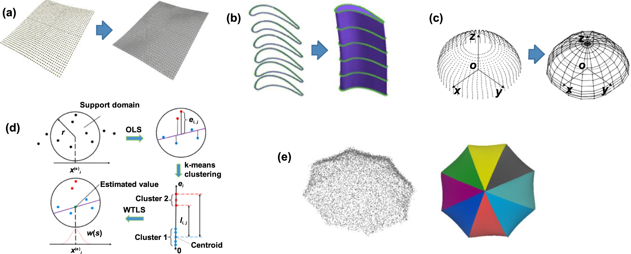 Surface form inspection with contact coordinate measurement: a review ...
