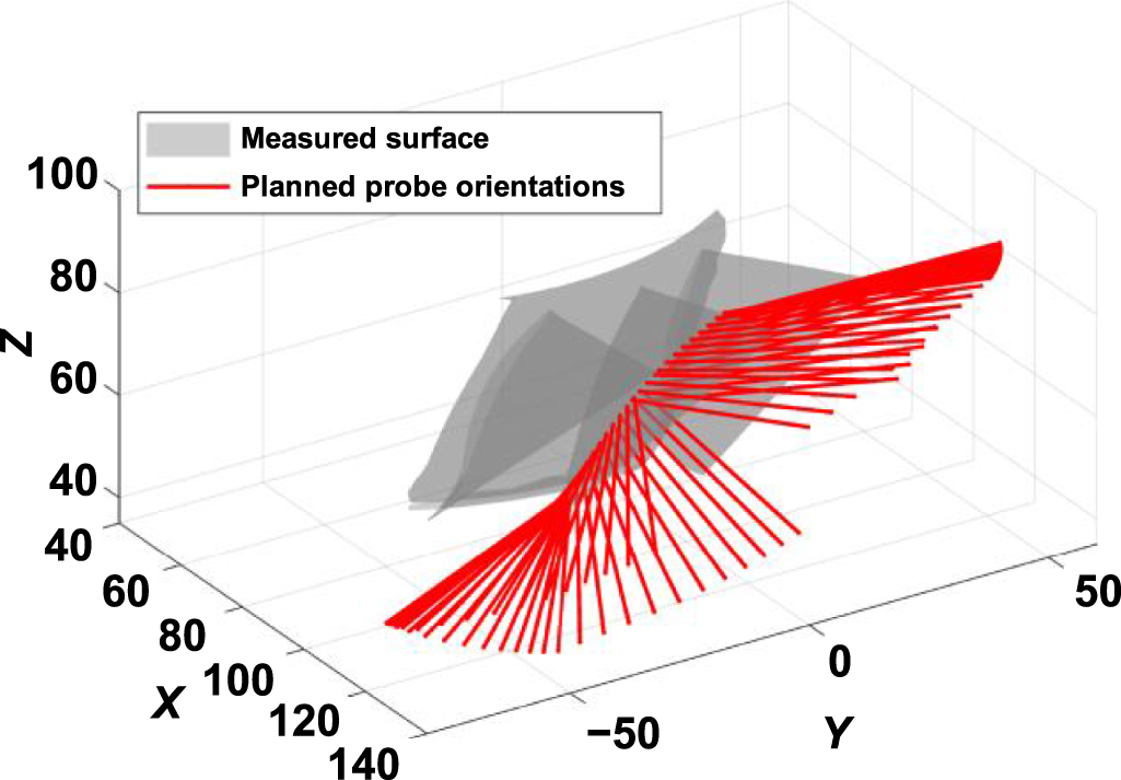 Surface form inspection with contact coordinate measurement: a review ...