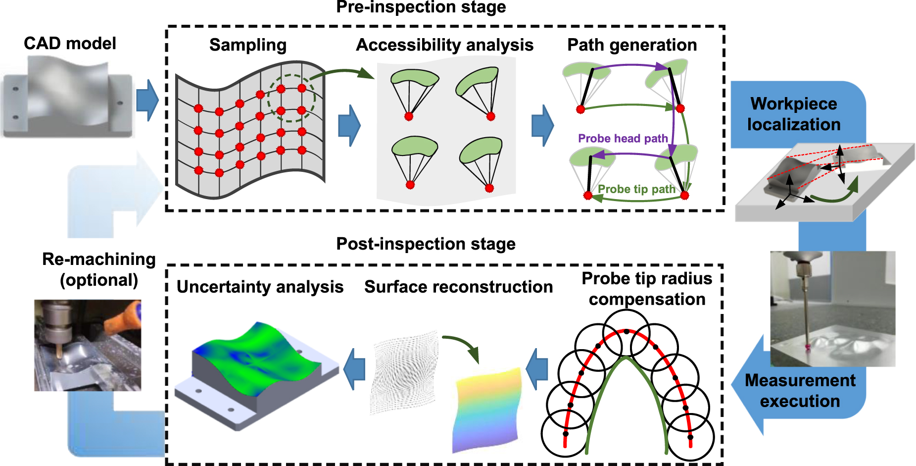 Surface form inspection with contact coordinate measurement: a review ...