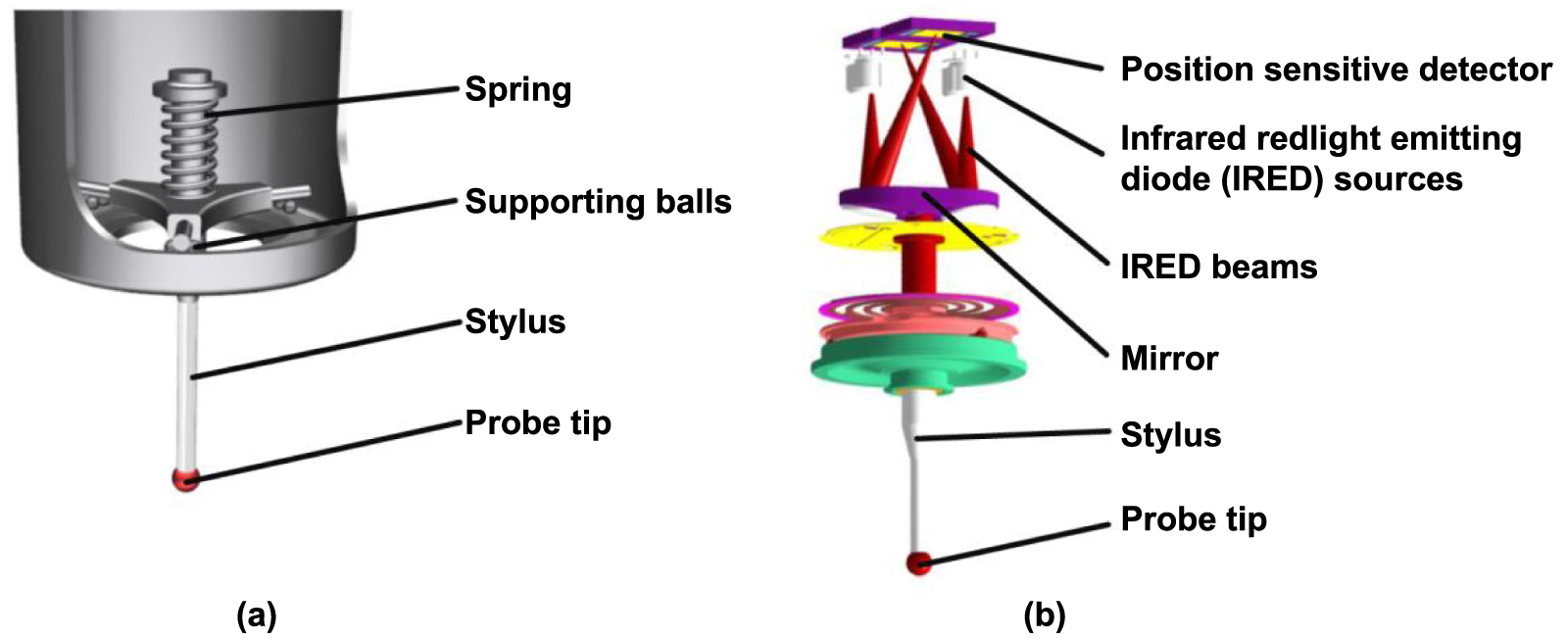Surface form inspection with contact coordinate measurement: a review ...