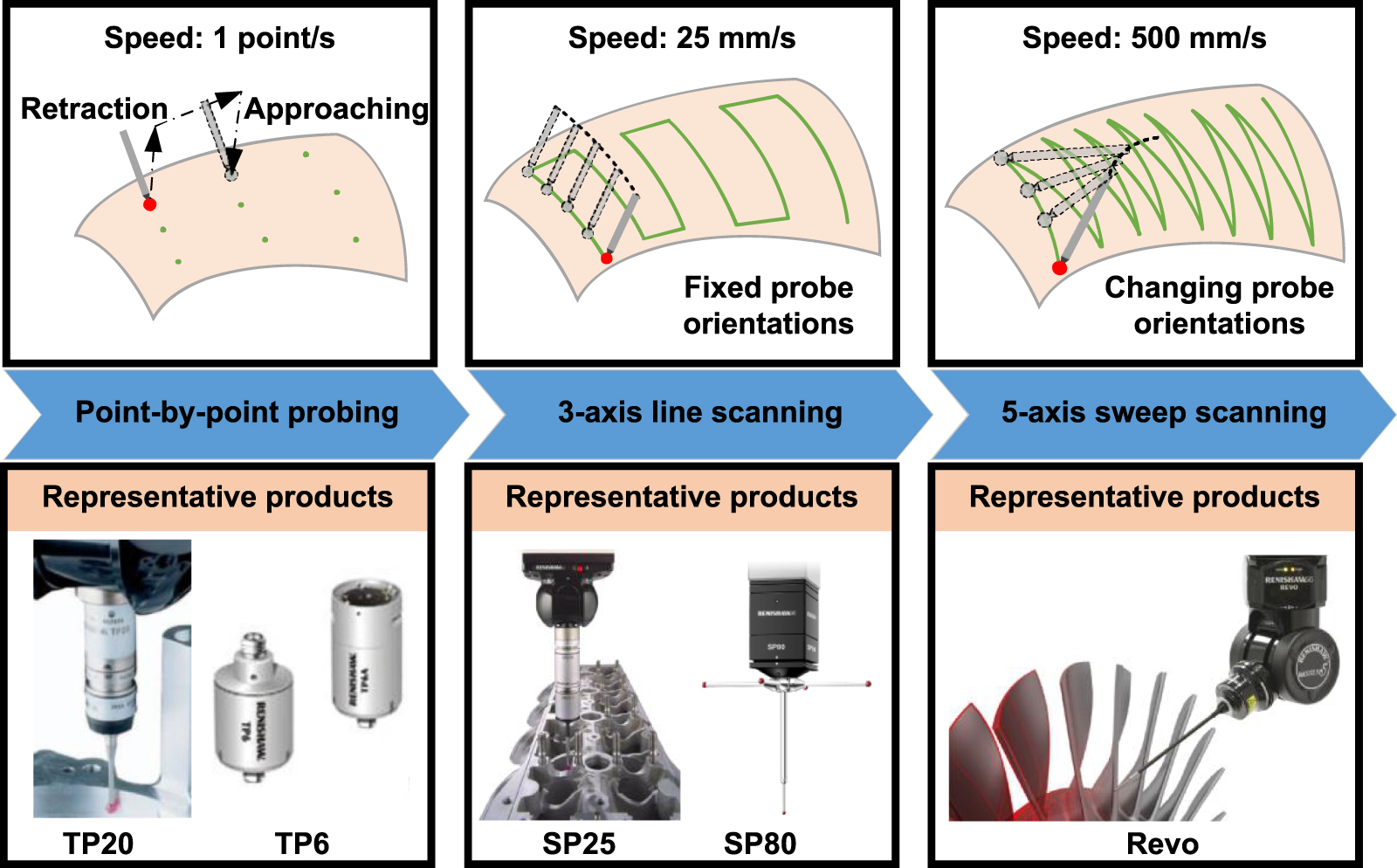 Surface form inspection with contact coordinate measurement: a review ...