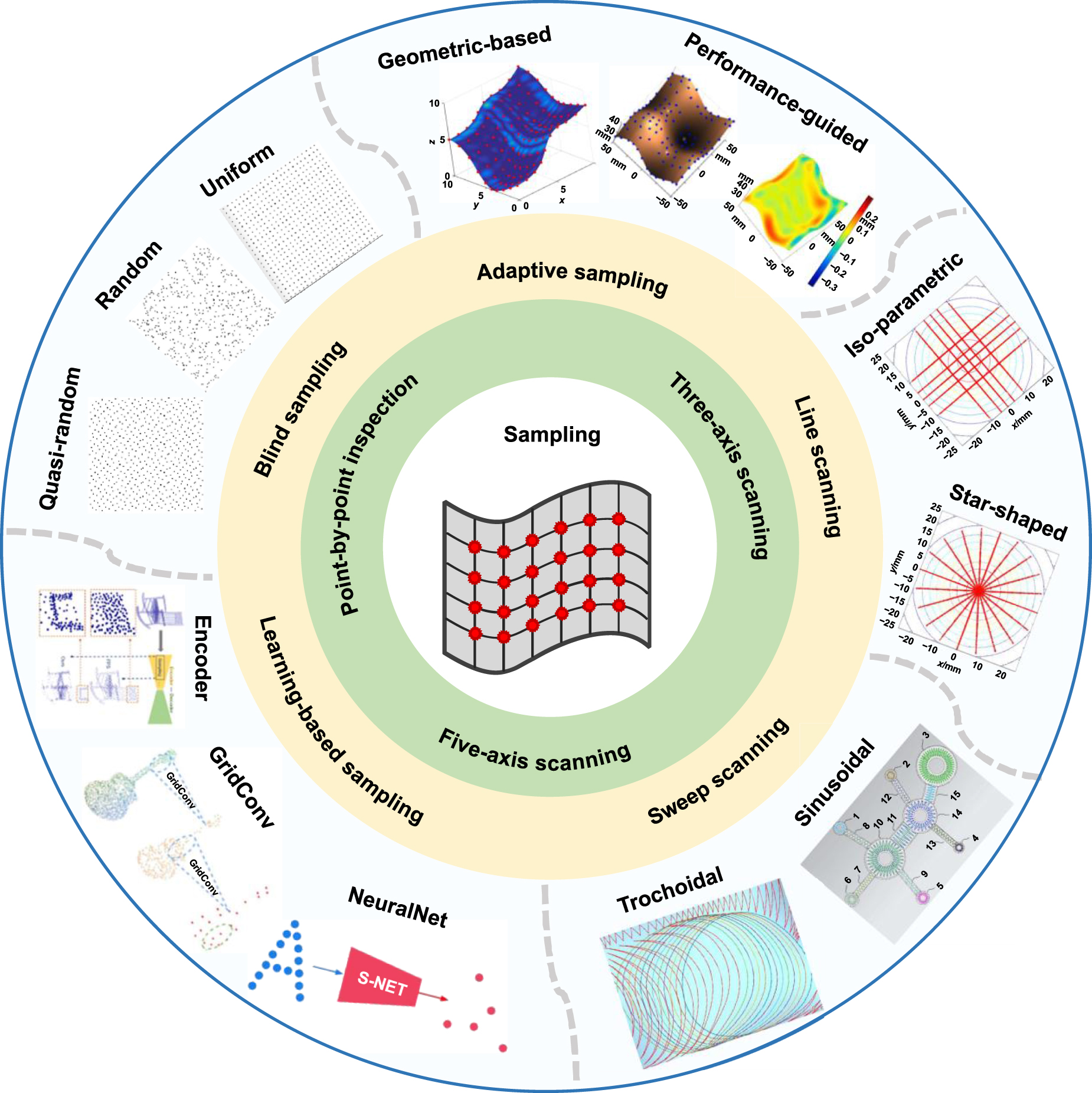Surface form inspection with contact coordinate measurement: a review ...