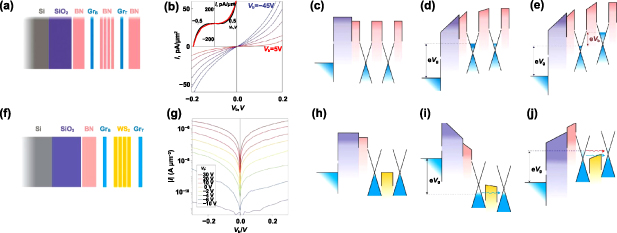 Fabrication and applications of van der Waals heterostructures - IOPscience