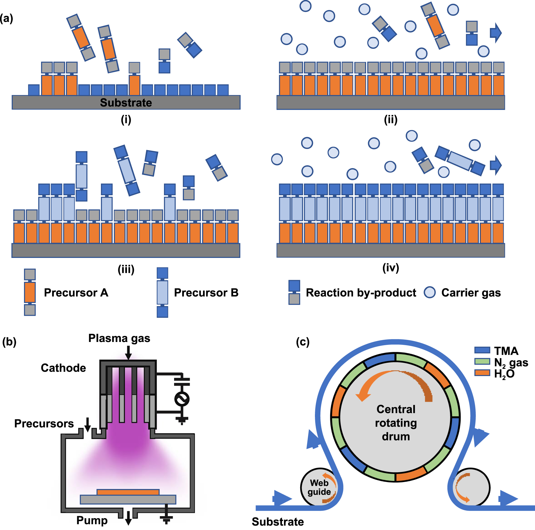 Atomic layer deposition to heterostructures for application in gas ...