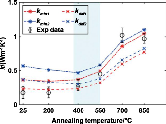 Temperature-mediated structural evolution of vapor–phase deposited ...