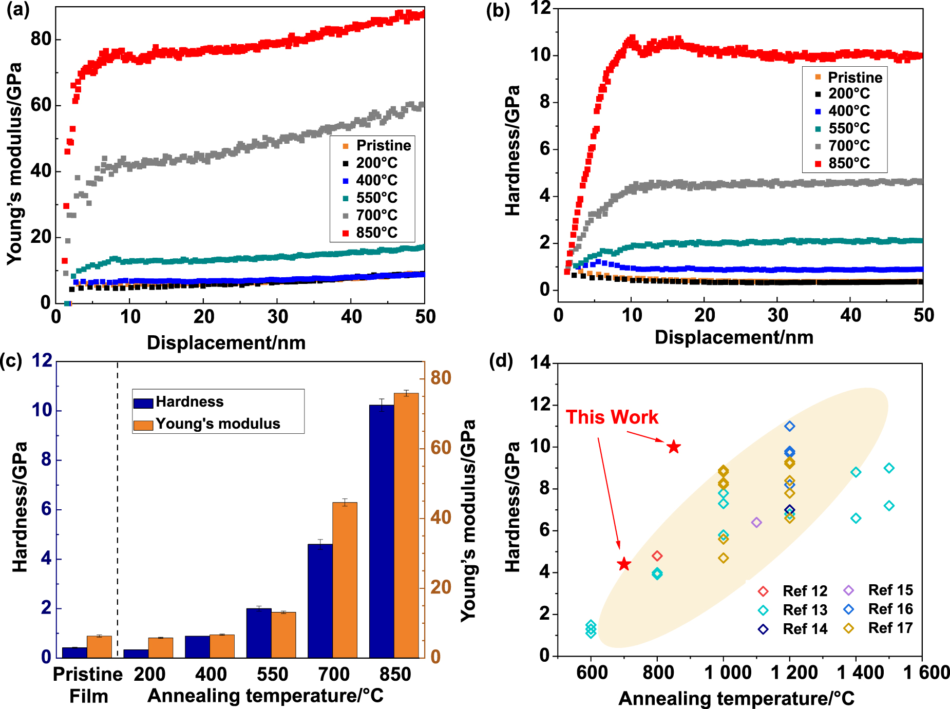 Temperature-mediated structural evolution of vapor–phase deposited ...