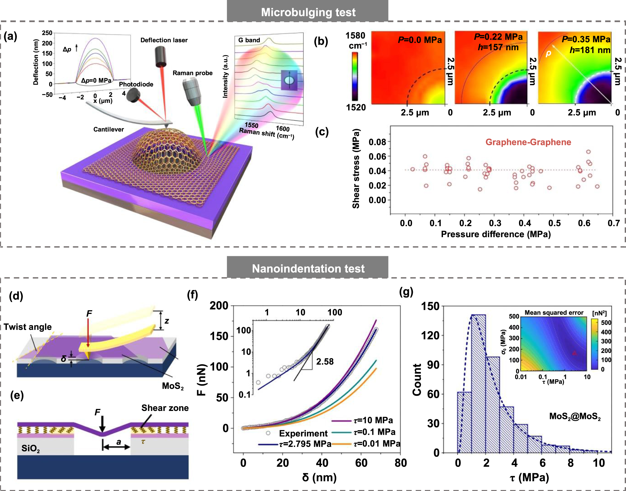 Recent advances in the mechanics of 2D materials - IOPscience