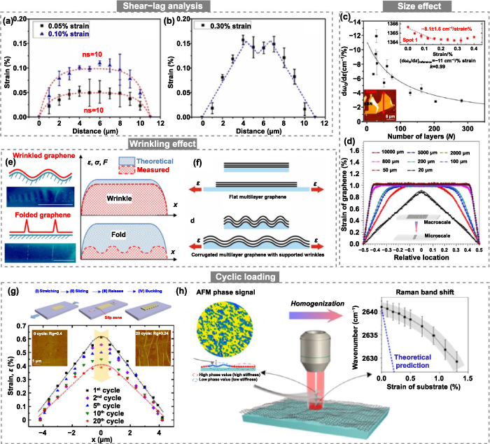Recent advances in the mechanics of 2D materials - IOPscience