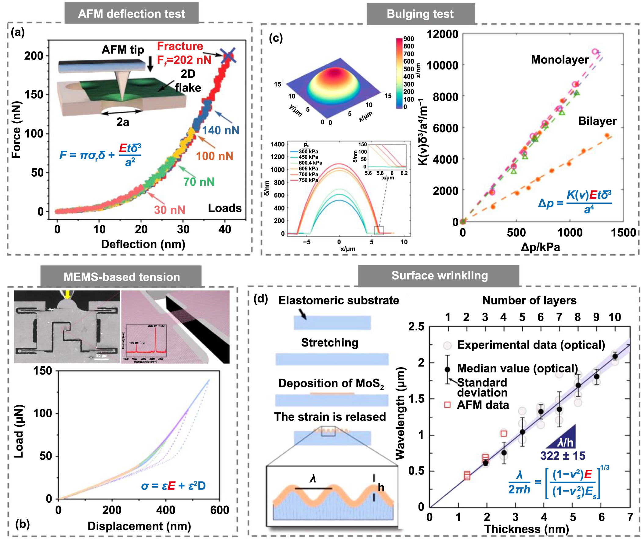 Recent advances in the mechanics of 2D materials - IOPscience