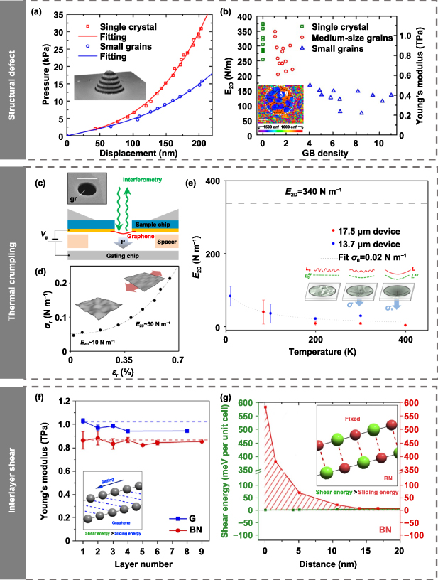 Recent advances in the mechanics of 2D materials - IOPscience