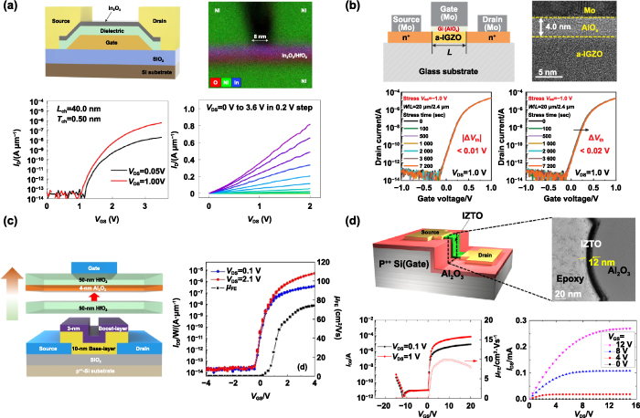 Atomic layer deposition of thin films: from a chemistry perspective ...
