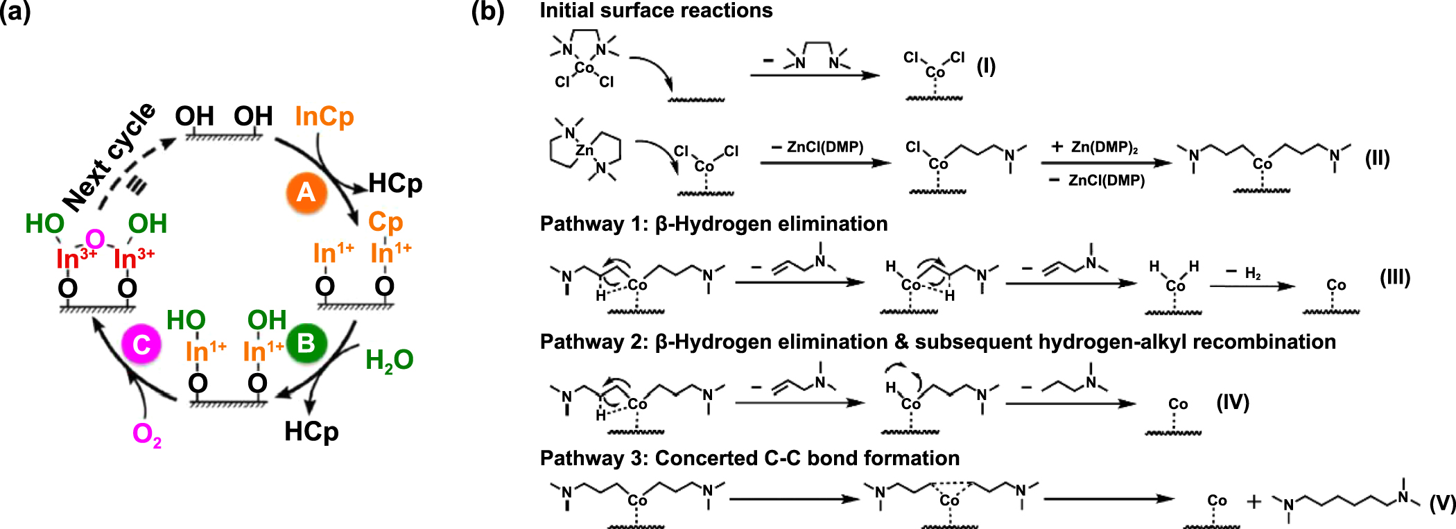 Atomic layer deposition of thin films: from a chemistry perspective ...