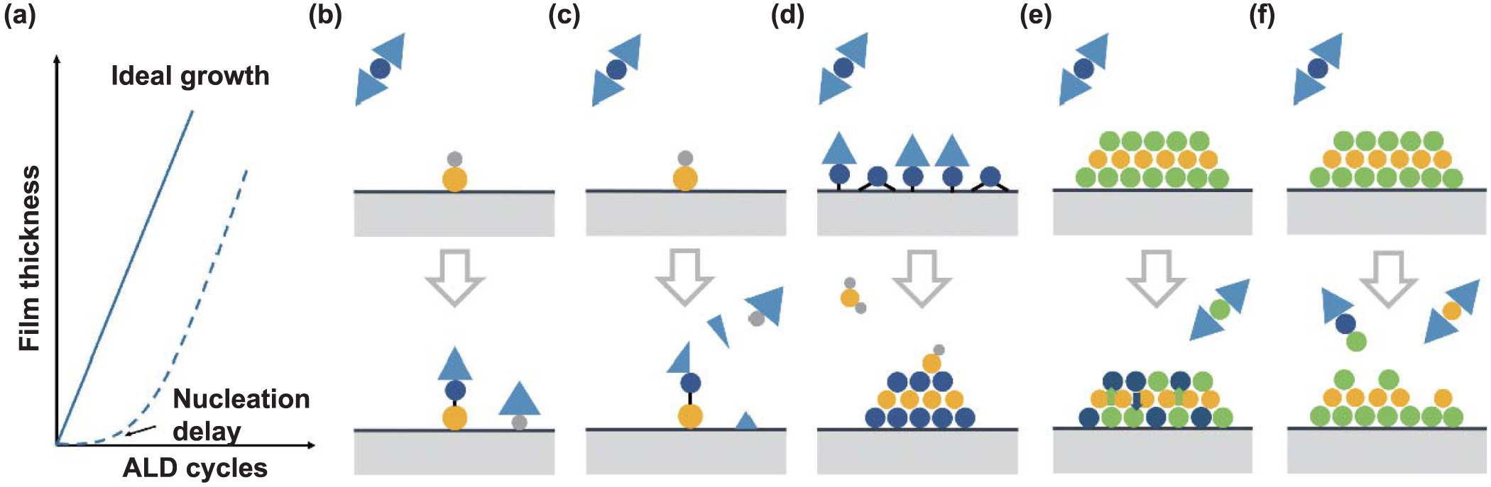 Atomic layer deposition of thin films: from a chemistry perspective ...