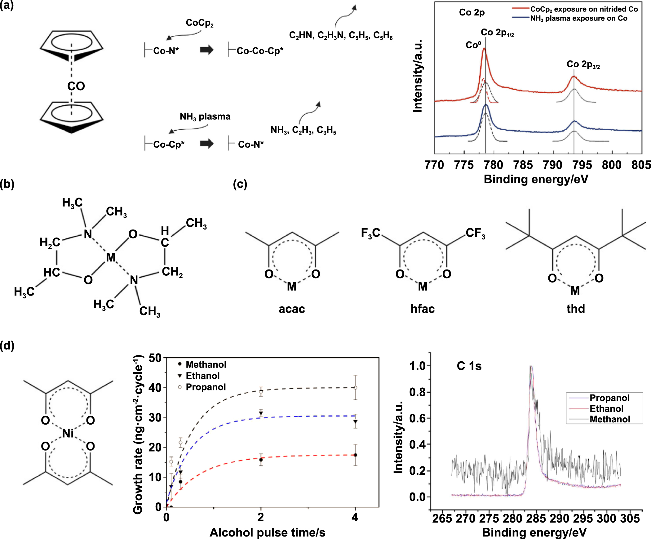 Atomic layer deposition of thin films: from a chemistry perspective ...