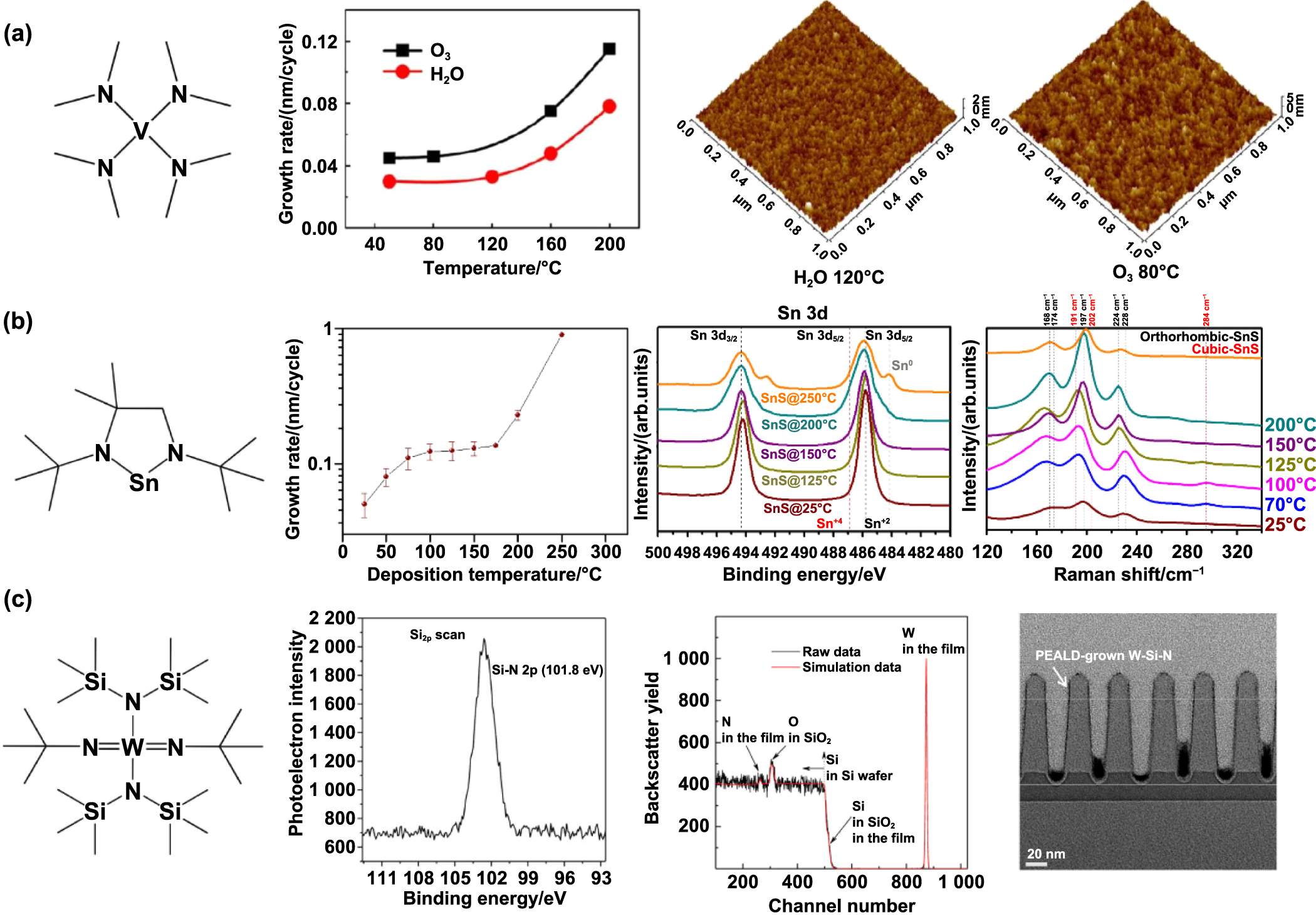 Atomic layer deposition of thin films: from a chemistry perspective ...