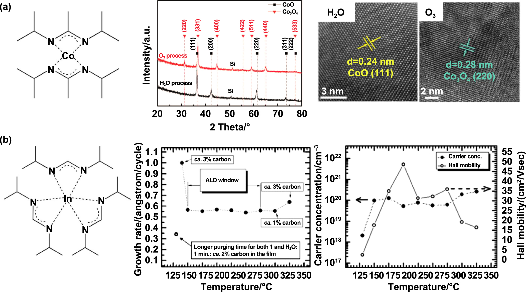 Atomic layer deposition of thin films: from a chemistry perspective ...