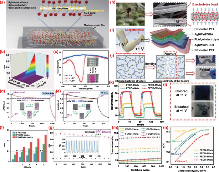 Recent advances in nanofiber-based flexible transparent electrodes - IOPscience