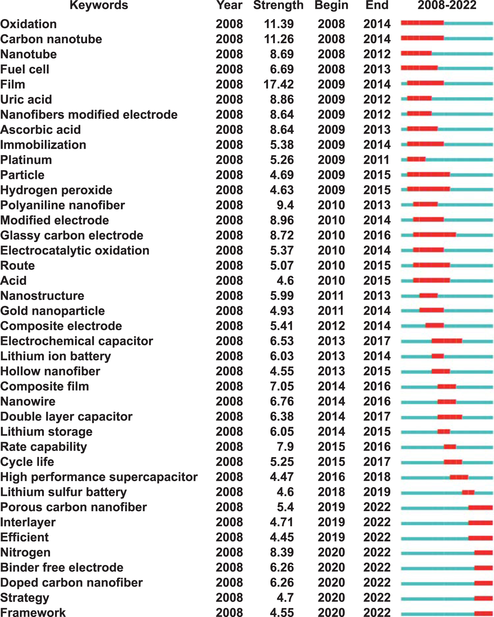 Recent advances in nanofiber-based flexible transparent electrodes - IOPscience