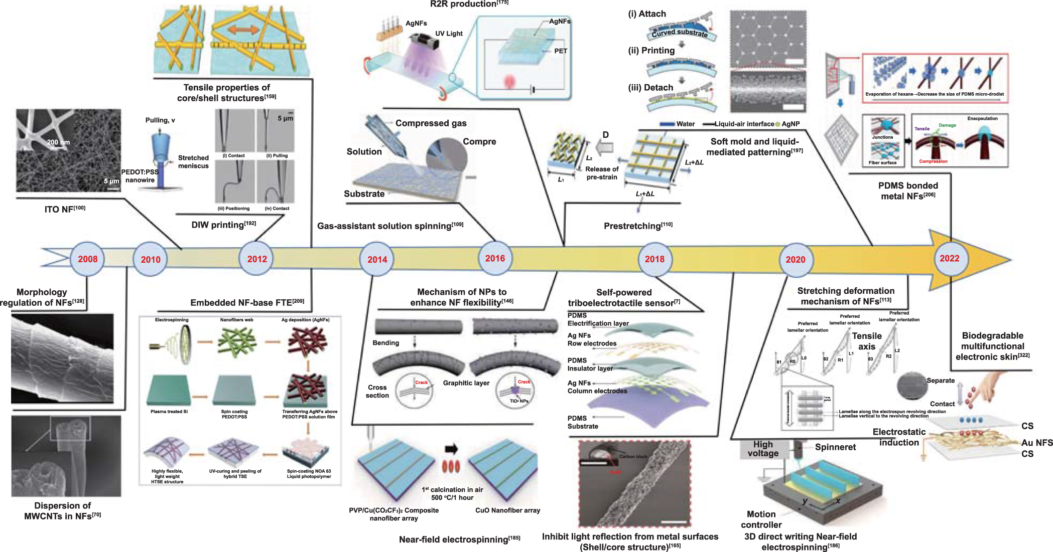 Recent advances in nanofiber-based flexible transparent electrodes - IOPscience