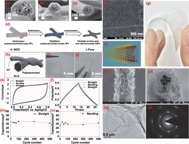 Recent advances in nanofiber-based flexible transparent electrodes ...