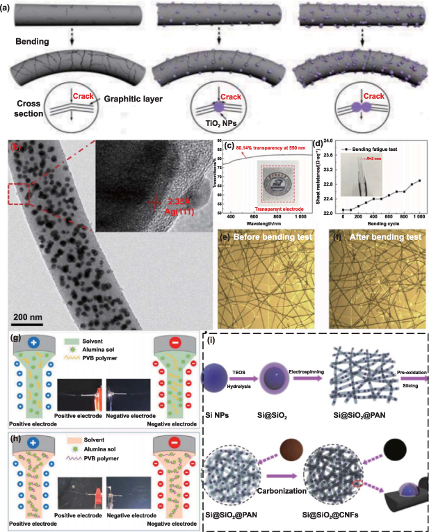 Recent advances in nanofiber-based flexible transparent electrodes - IOPscience