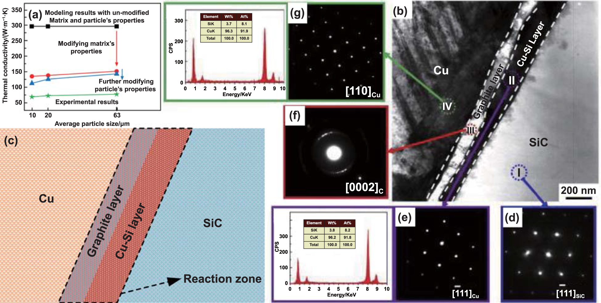 Ceramic particles reinforced copper matrix composites manufactured by ...