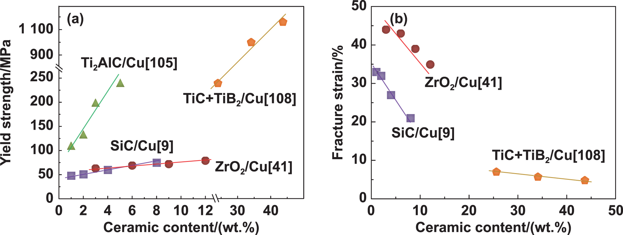 Ceramic particles reinforced copper matrix composites manufactured by ...