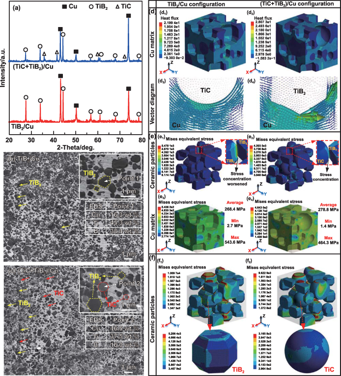 Ceramic particles reinforced copper matrix composites manufactured by ...