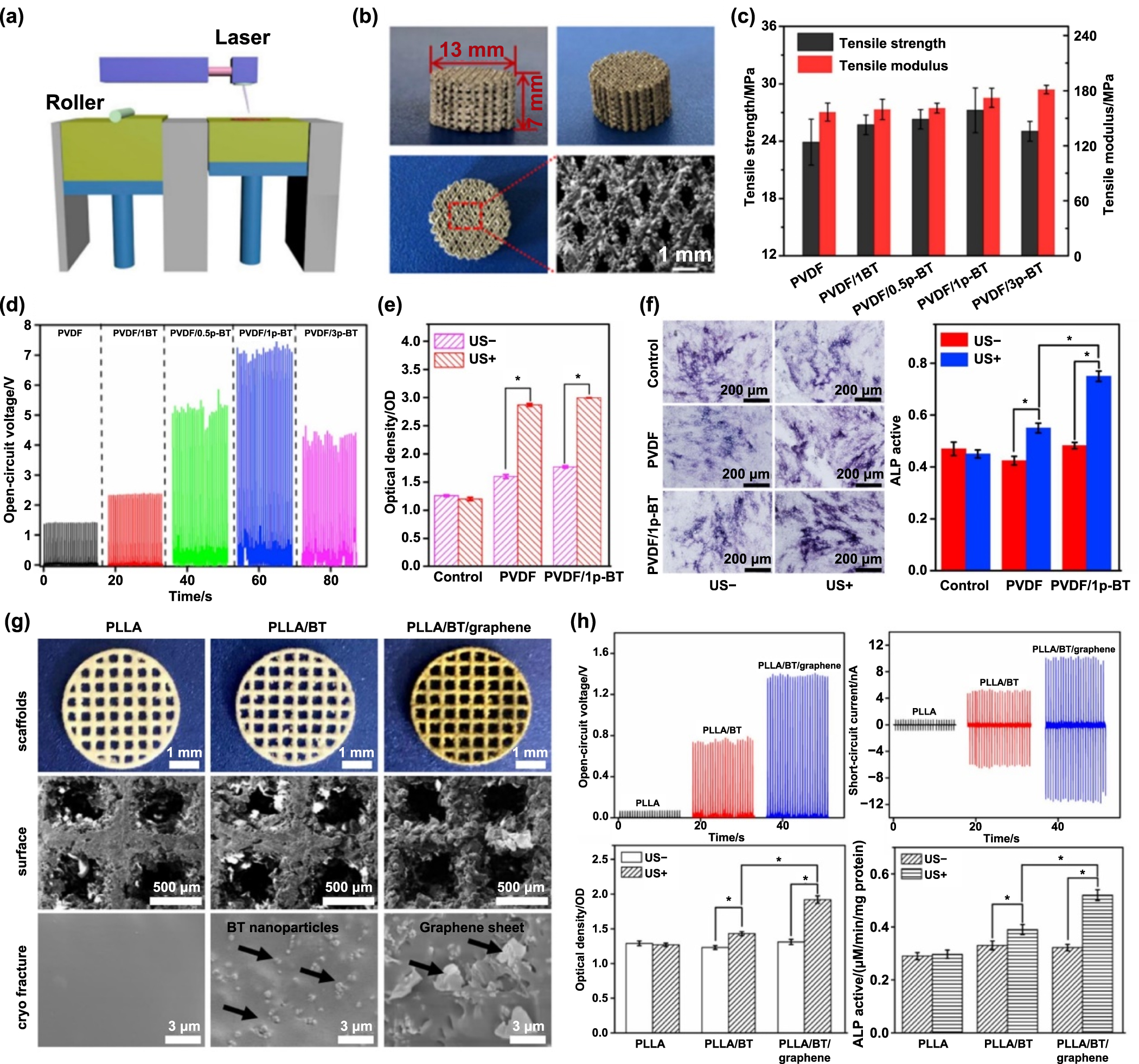 3D/4D printed bio-piezoelectric smart scaffolds for next-generation ...