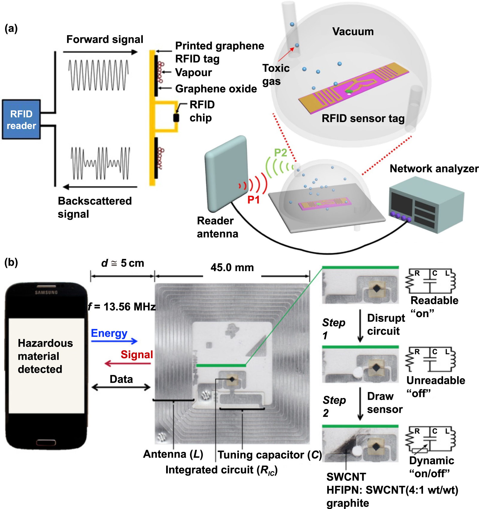 Radiofrequency sensing systems based on emerging two-dimensional ...