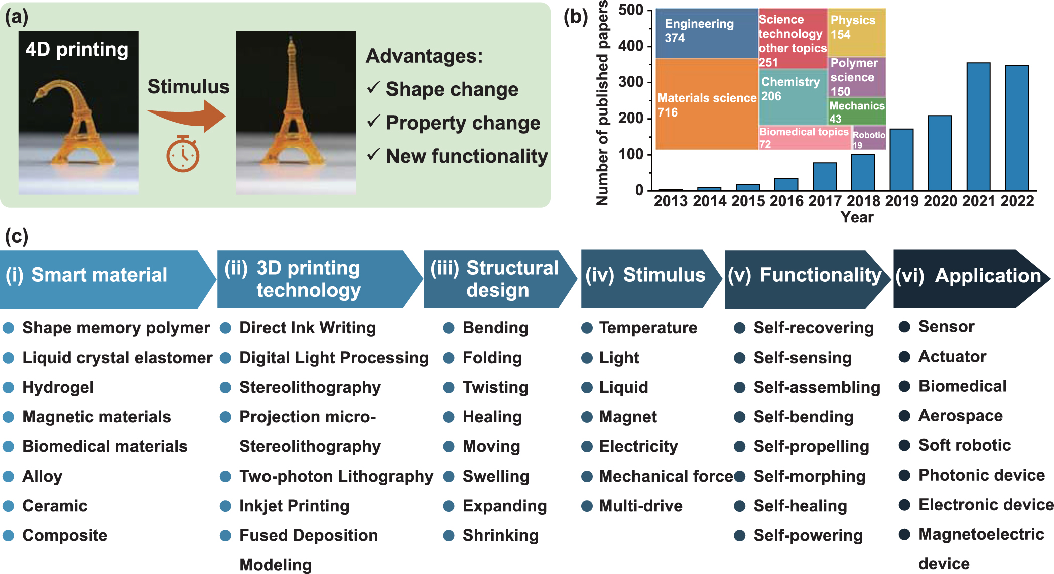 4D printing: interdisciplinary integration of smart materials ...