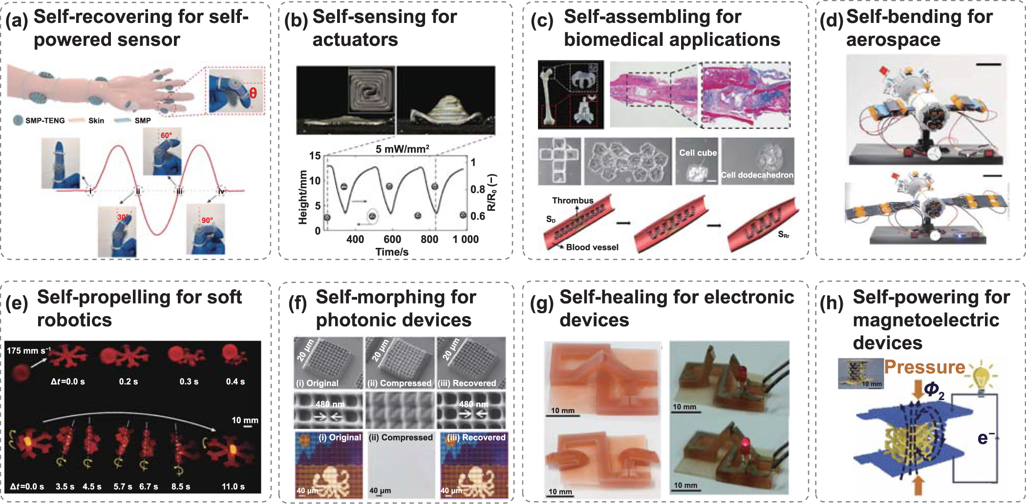 4D printing: interdisciplinary integration of smart materials ...