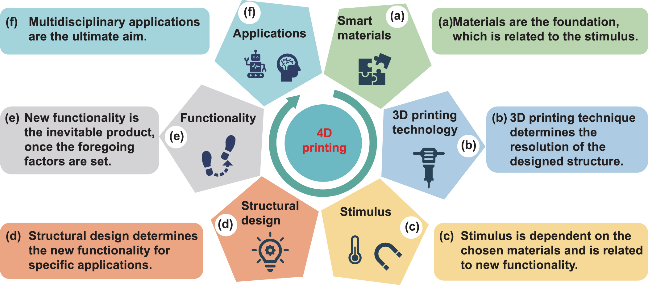 4D printing: interdisciplinary integration of smart materials ...