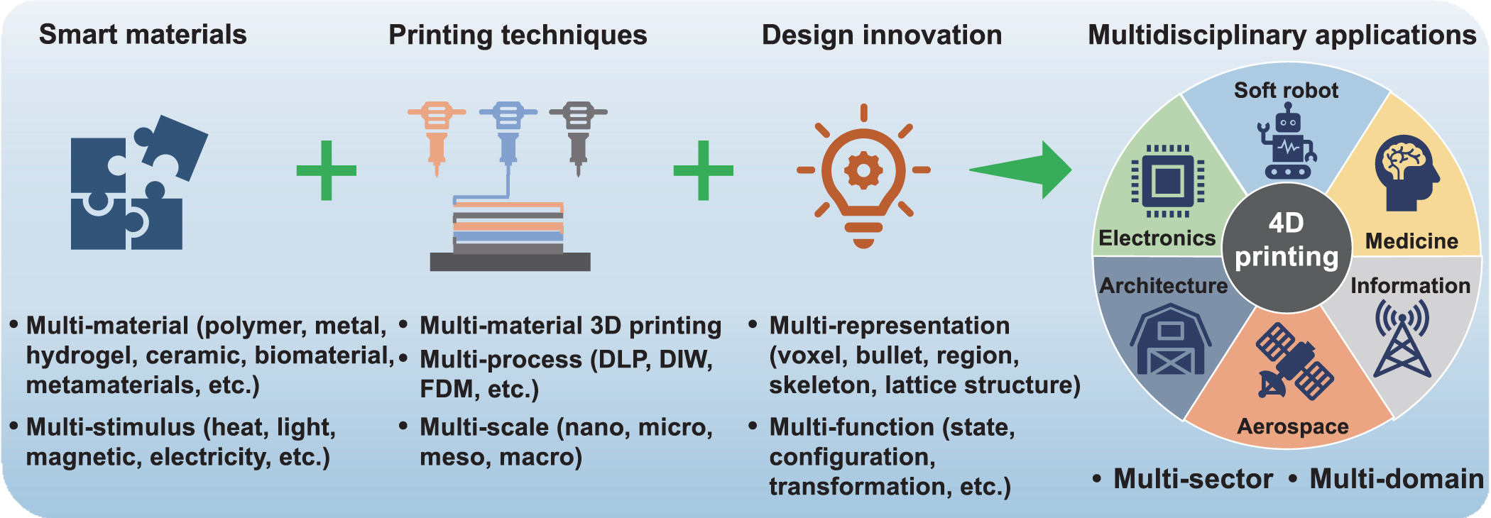 4D printing: interdisciplinary integration of smart materials ...