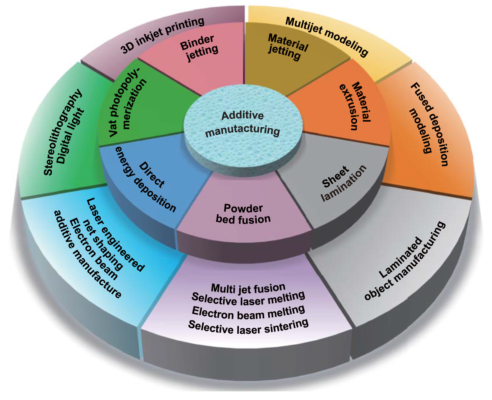 Additive manufacturing of promising heterostructure for biomedical ...