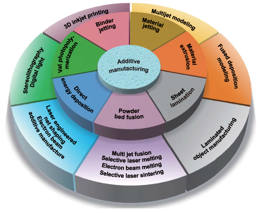 Additive manufacturing of promising heterostructure for biomedical ...