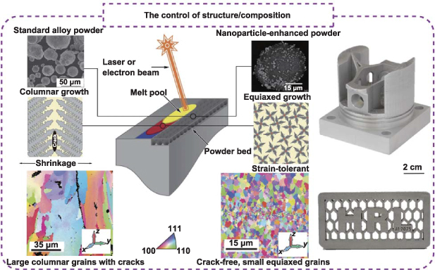 Additive manufacturing of promising heterostructure for biomedical ...