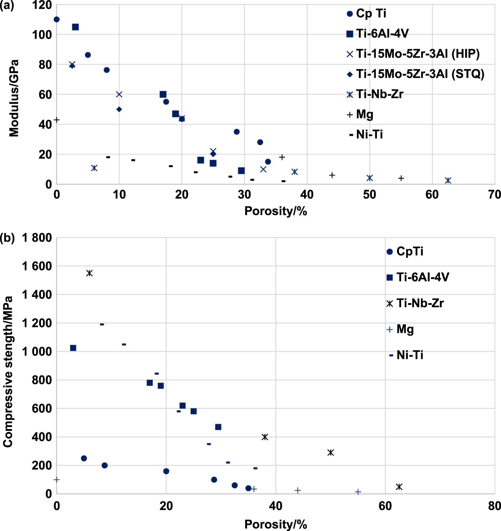 Porous metal implants: processing, properties, and challenges - IOPscience