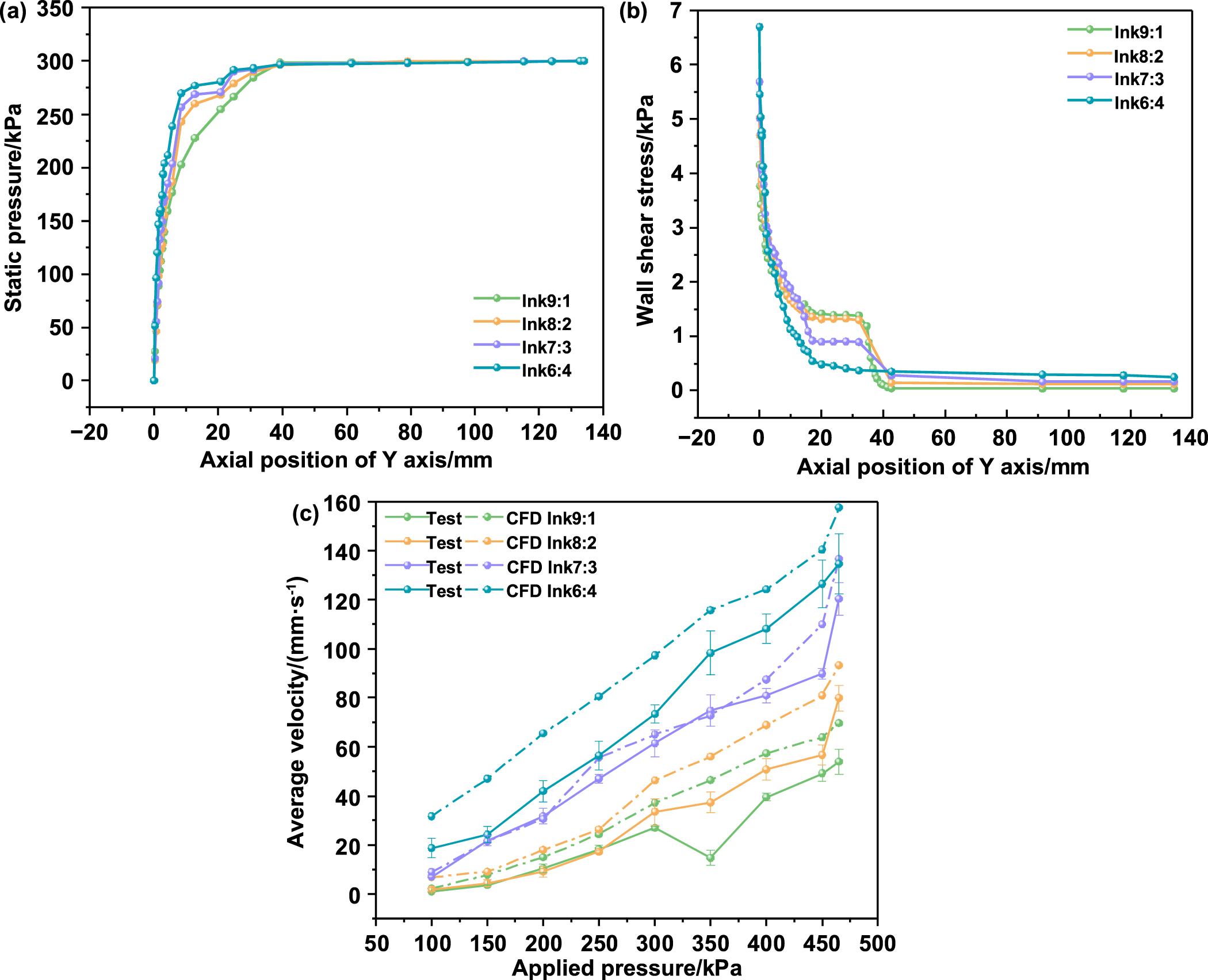 A systematic printability study of direct ink writing towards high ...