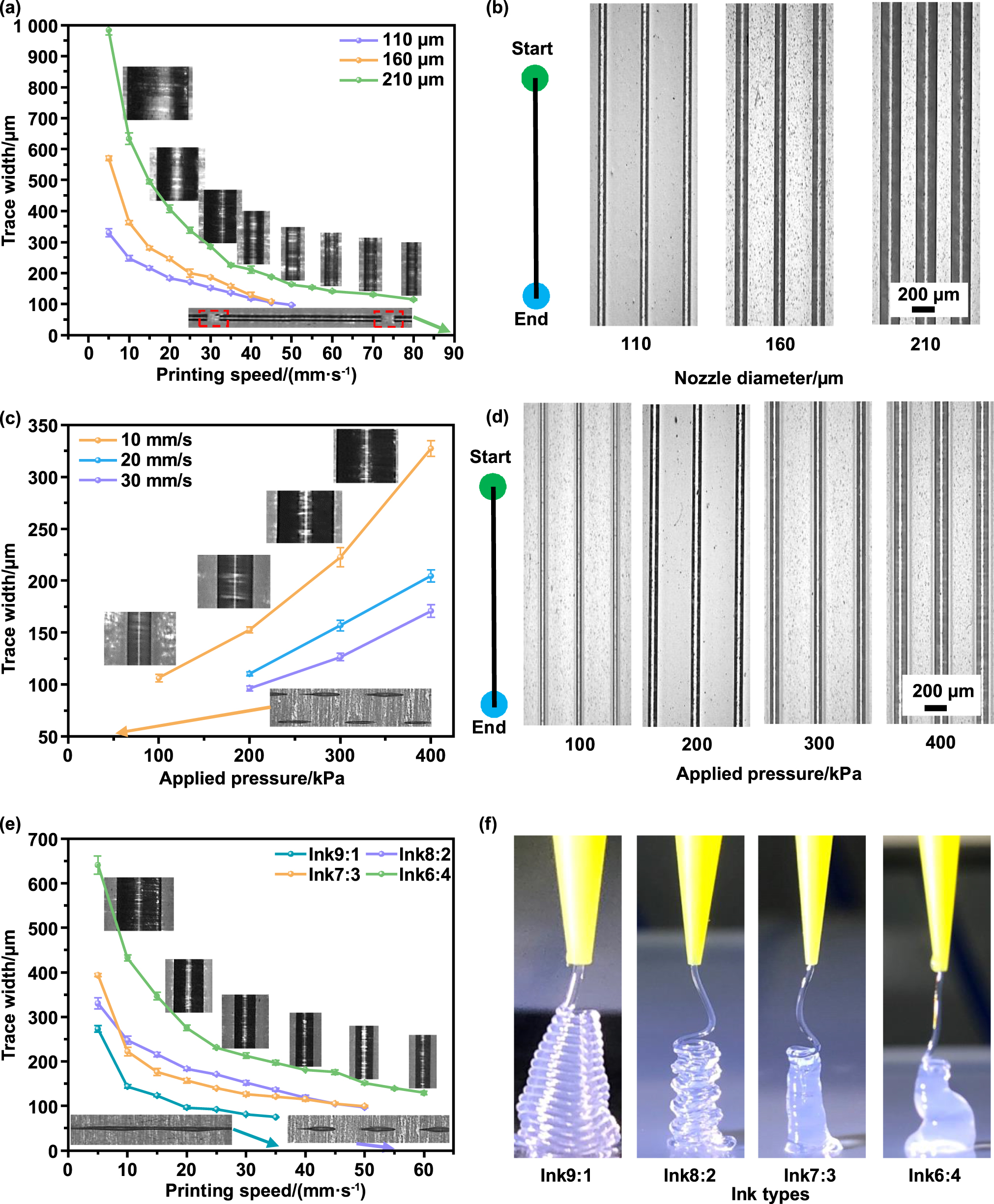 A systematic printability study of direct ink writing towards high ...