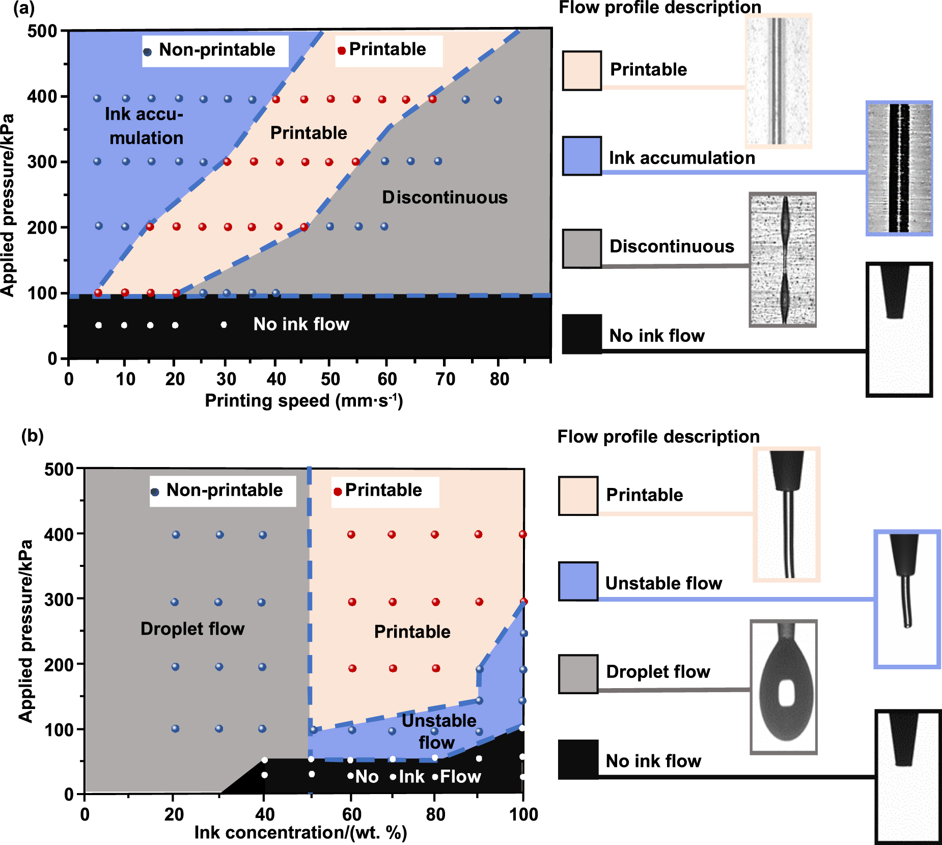 A systematic printability study of direct ink writing towards high ...
