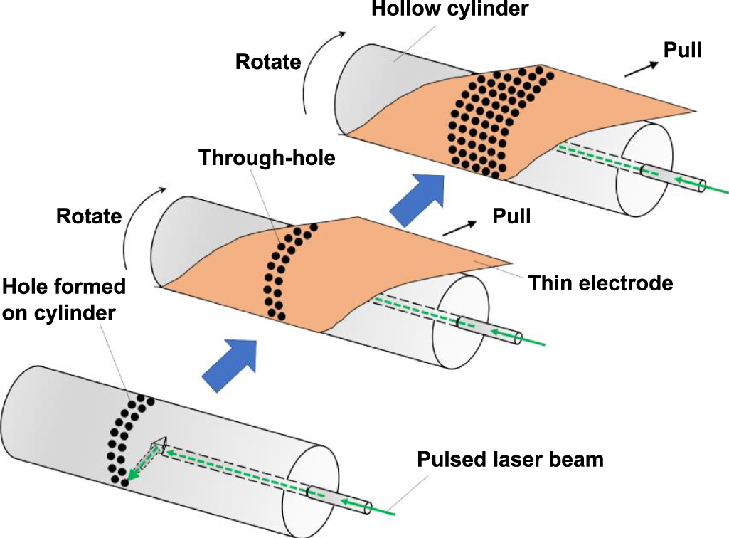 Development of a roll-to-roll high-speed laser micro processing machine ...
