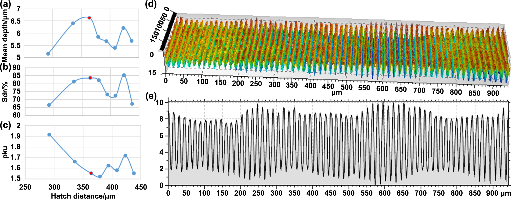 Targeting new ways for large-scale, high-speed surface ...