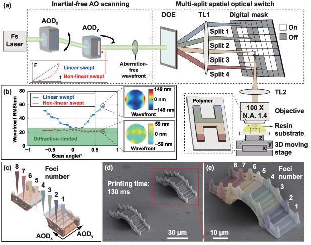Acousto-optic scanning spatial-switching multiphoton lithography - IOPscience