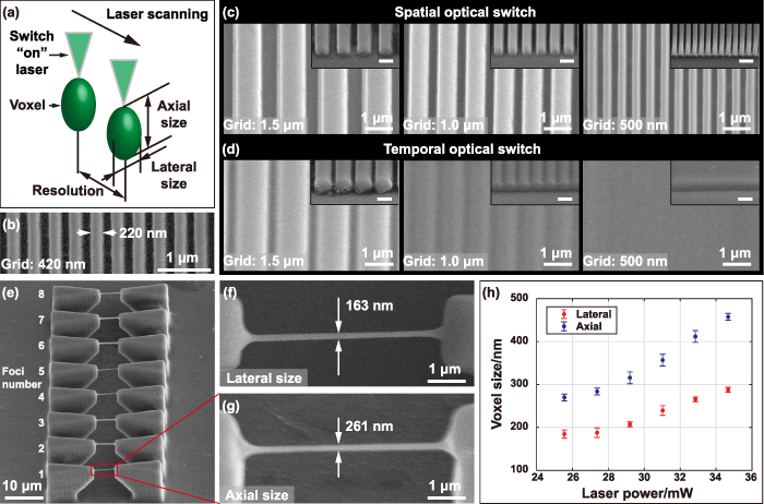 Acousto-optic scanning spatial-switching multiphoton lithography - IOPscience