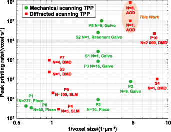 Acousto-optic scanning spatial-switching multiphoton lithography ...