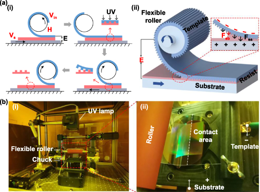 Electric-driven flexible-roller nanoimprint lithography on the stress ...